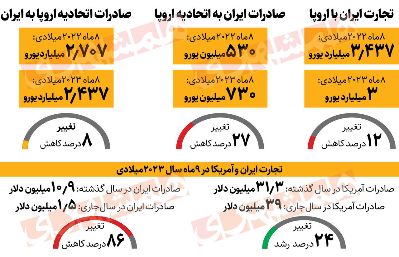 تجارت ایران و آمریکا چقدر شد؟ جهش در مبادلات تجاری ایران و چین چچک